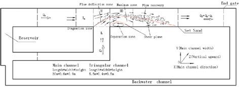Schematic Of The Experimental Setup And Locations Of Flow Pattern Download Scientific Diagram