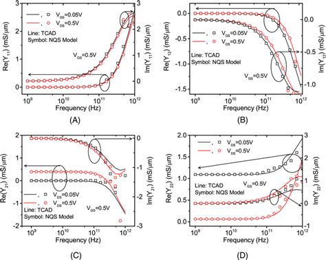 small‐signal y‐parameter data extracted from non quasi‐static nqs