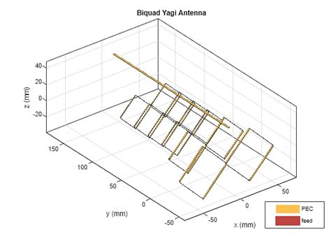 Analysis Of Biquad Yagi For Wi Fi Applications Matlab And Simulink