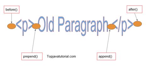 inserting content into page in jquery topjavatutorial