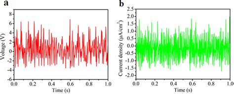 Results Of Electric Measurements A Output Voltage And B Output Download Scientific Diagram