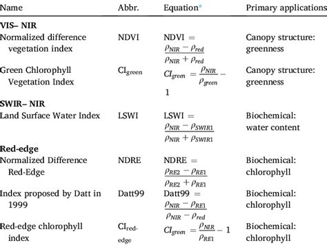 Summary Of The Vegetation Indices Used For Comparison Download Scientific Diagram