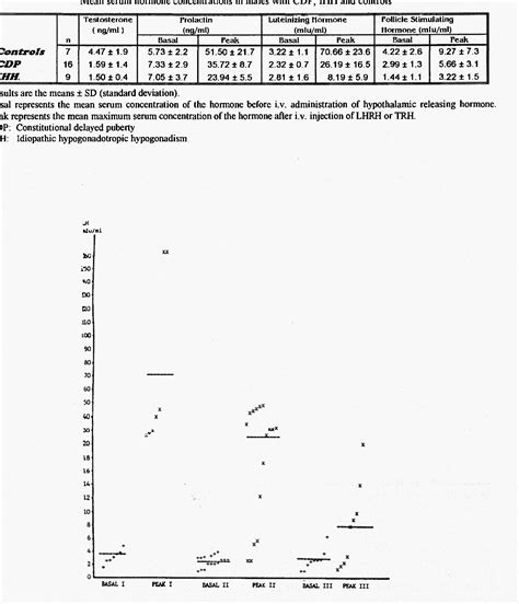 Figure 1 From The Role Of Trh Stimulated Prolactin Responses In