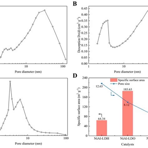 Curves Of Pore Size Distribution Of A NiAl LDH B NiAl LDO C