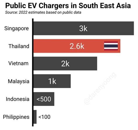 Singapores Current Ev Adoption Of 16 As Of New Car Sales Is The
