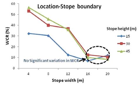 Variation Of Wcr With Various Stope Widths And Stope Heights Download Scientific Diagram