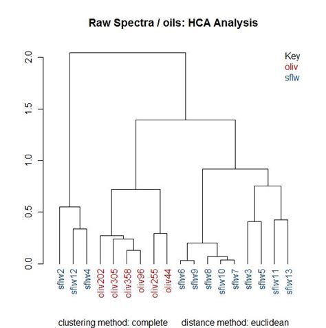 Hierarchical Cluster Analysis ChemoSpec R Bloggers