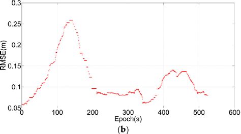 Figure 10 From An Integrated Gnss Ins Lidar Slam Positioning Method For Highly Accurate Forest
