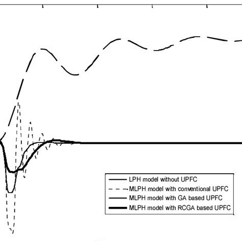 Variation Of Electrical Power In Upfc For Different Optimization Methods Download Scientific