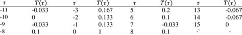The Modified Modular Autocorrelation Function For M Sequences P 4