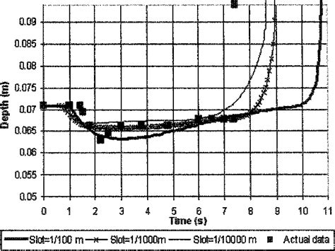 Figure 10 10 From Numerical Modeling Of The Transition Between Free Surface And Pressurized Flow