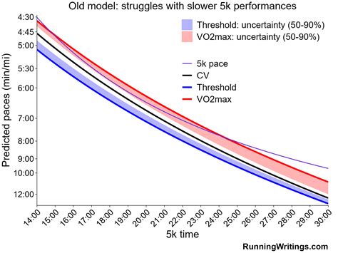 New And Improved Threshold Cv And Vo2max Pace Calculator Running Writings