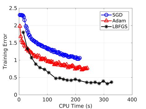 Improving LBFGS Algorithm In PyTorch