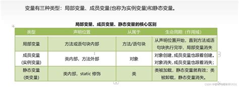 Java变量与初始化 Csdn博客