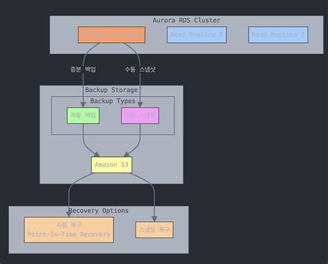 Aws Aurora Rds 백업의 이해와 활용 가이드 — Jflip의 기술 블로그