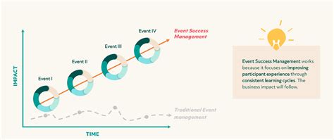 Event Success Management Methodology