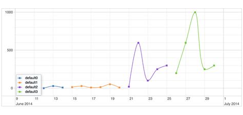 Vis Js A Charting Library