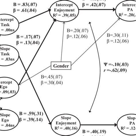 Mediation Model With Statistically Significant Regression Paths And