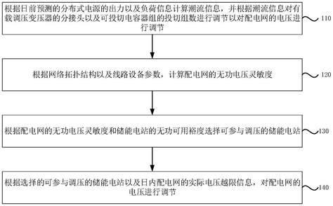 Voltage Regulation Method For Power Distribution Network Eureka