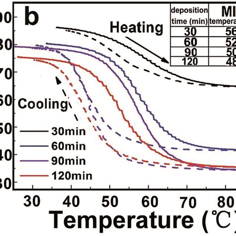 Transmittance Spectra In The Wavelength Range Of 3002600 Nm A And
