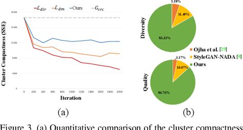Figure 3 From Improving Diversity In Zero Shot GAN Adaptation With