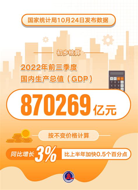 海報：2022年前三季度中國gdp同比增長3圖解圖表中國政府網