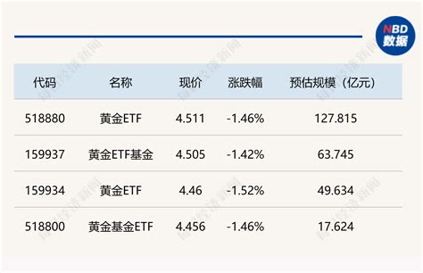 Etf今日收评 光伏etf集体涨超3，黄金相关etf跌幅居前 东方财富网