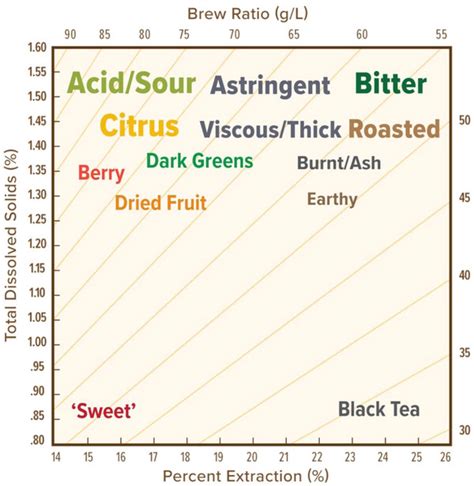 A New Coffee Brewing Control Chart Relating Sensory Properties And
