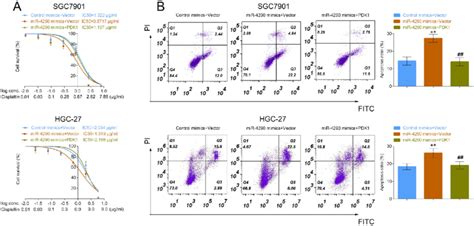 Mir 4290 Sensitized Gastric Cancer Cells To Cisplatin Via Download