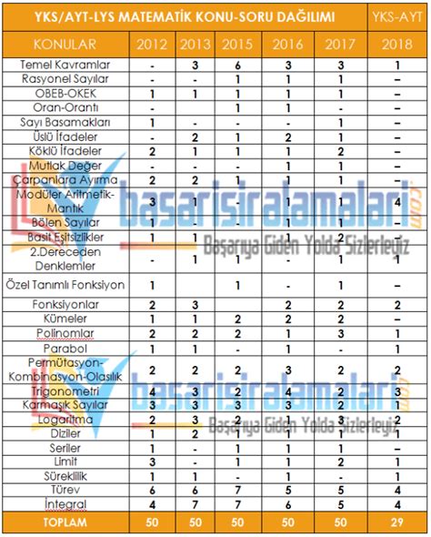 2019 YKS AYT Matematik Konuları ve Soru Dağılımı