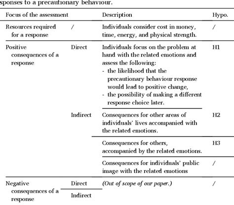 Table 1 From The Impact Of Perceived Crisis Severity On Intention To