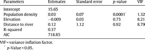 Summary Of The Ordinary Least Squares Ols Regression Model