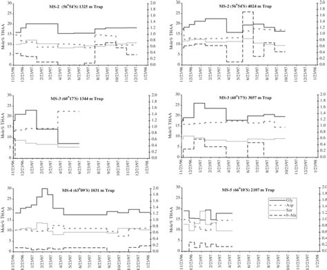 Spatial And Temporal Variation In The Mol Of Important Bulk Amino