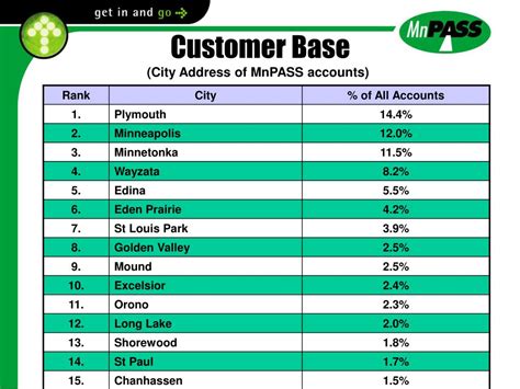 Ppt Mnpass I 394 Operations Powerpoint Presentation Free Download