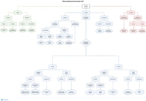 What Statistical Test Should I Do Statistical Data Science Null