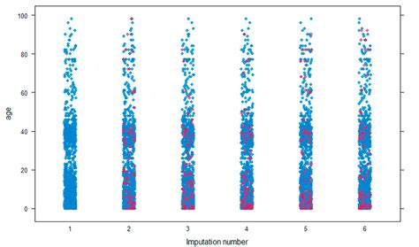 Data Imputation Results Download Scientific Diagram