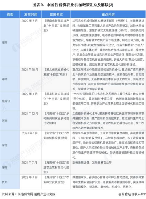 重磅！2023年中国及31省市农业机械行业政策汇总及解读 推动智能化、绿色化农业机械发展（全） 前瞻趋势 前瞻产业研究院