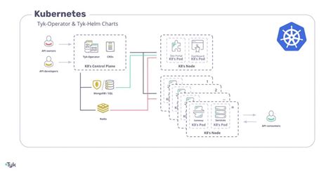 Chiran S On Linkedin Devops Apiops Apimanagement Kubernetes
