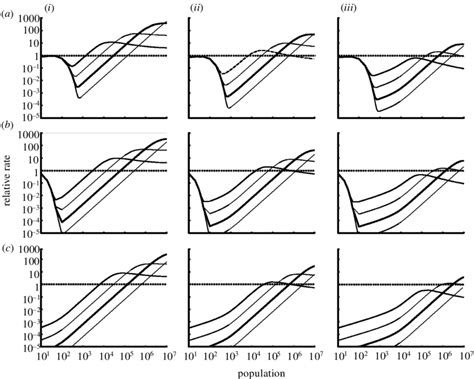Plots Of Equation 24 Divided By M For Varying Mutation Rates This