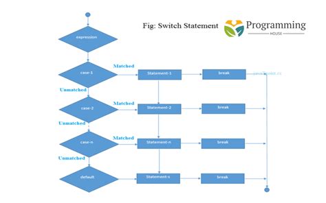 Switch Statement In C