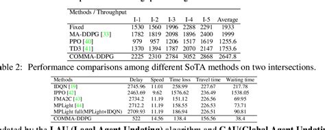 Table 2 From Cooperative Multi Objective Reinforcement Learning For Traffic Signal Control And