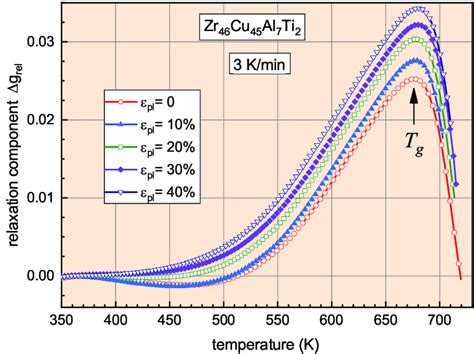 Temperature Dependences Of The First Derivative Of The Normalized Shear