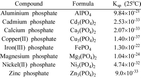 Solubility Product Constant Of Phosphate Compounds Download Table