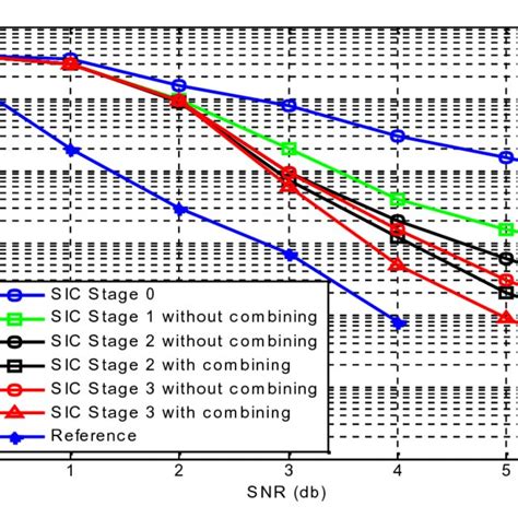 Performance Evaluation Of The Sic Architecture With Viterbi Decoding Download Scientific Diagram