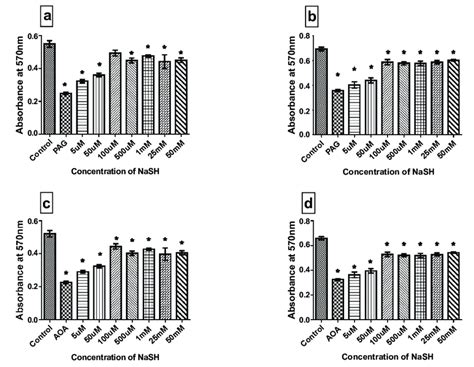 Infl Uence Of Endogenous H 2 S On Exogenous H 2 S Mediated Cell Growth