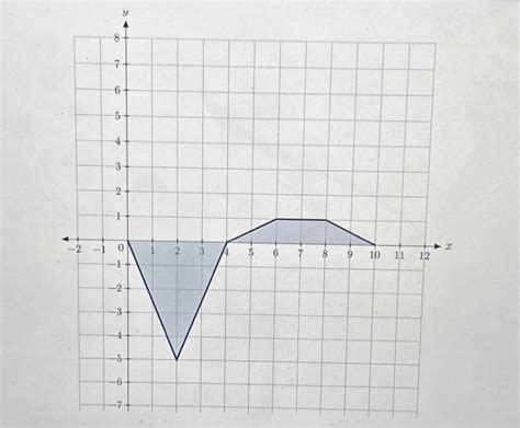 Solved The Piecewise Function F X Is Graphed Below Use The Chegg