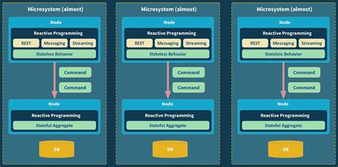 The Evolution Of Scalable Microservices OReilly