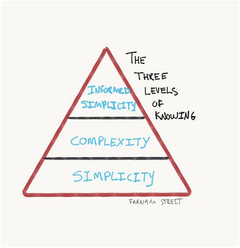 Complexity Simplicity