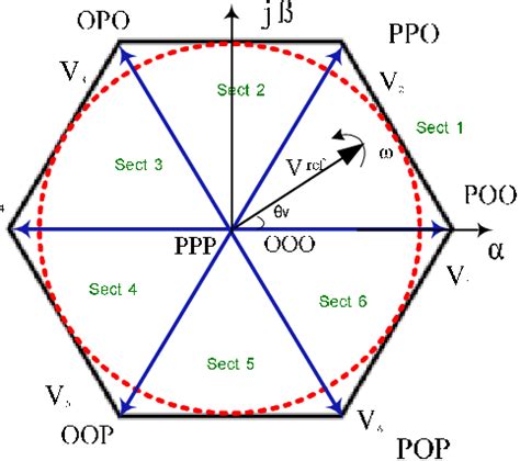 Space Vector Hexagon Representation The Voltage Space Vectors Are
