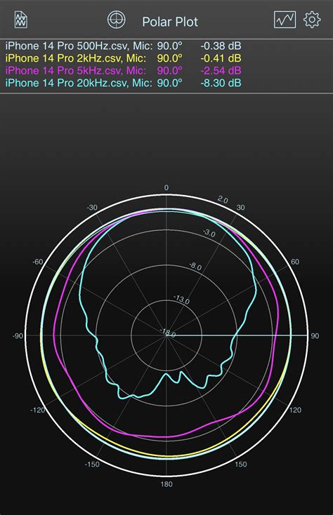 Signalscope 124 Adds New Options To The Polar Plot Faber Acoustical Blog